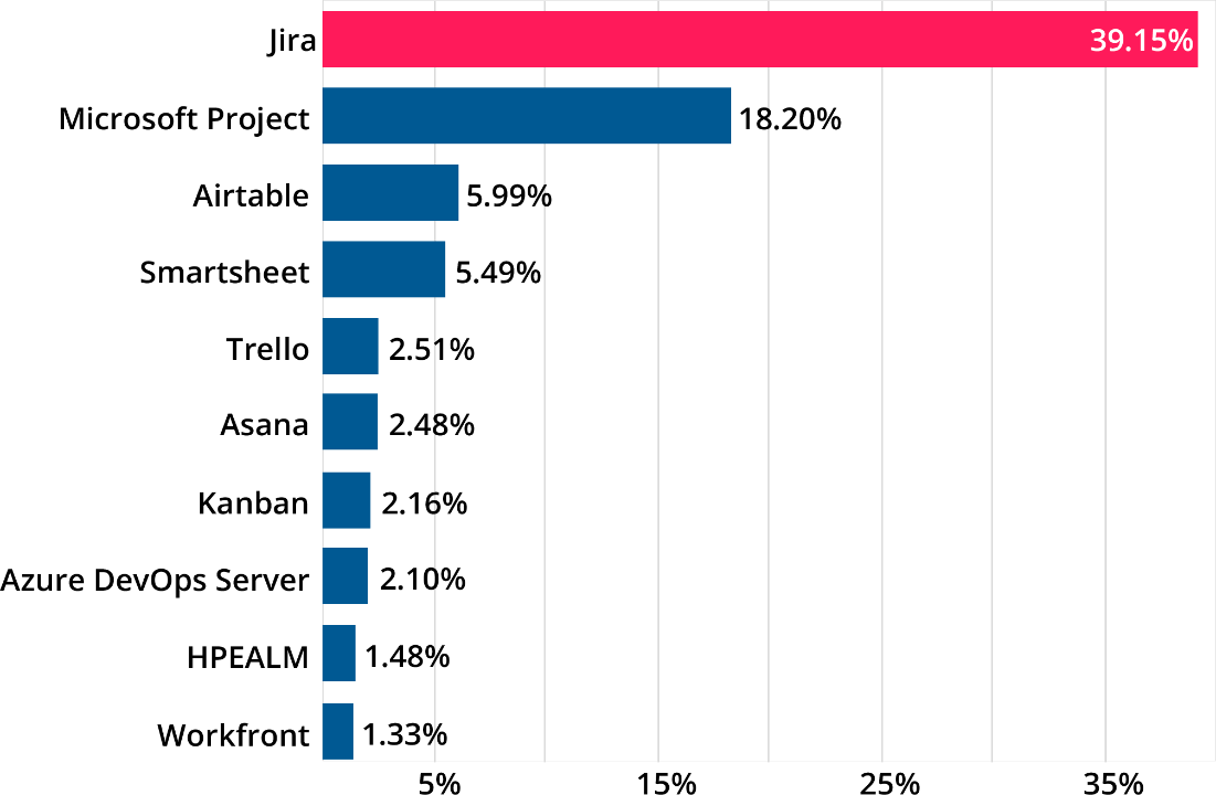The future of Project Management in IT & Consulting: Managing Projects ...